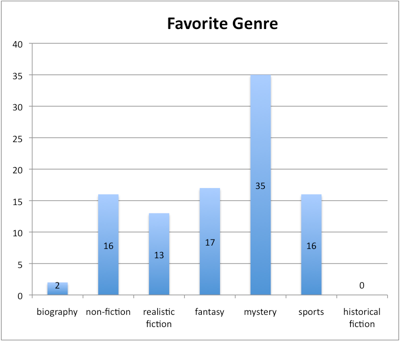 Favorite genre